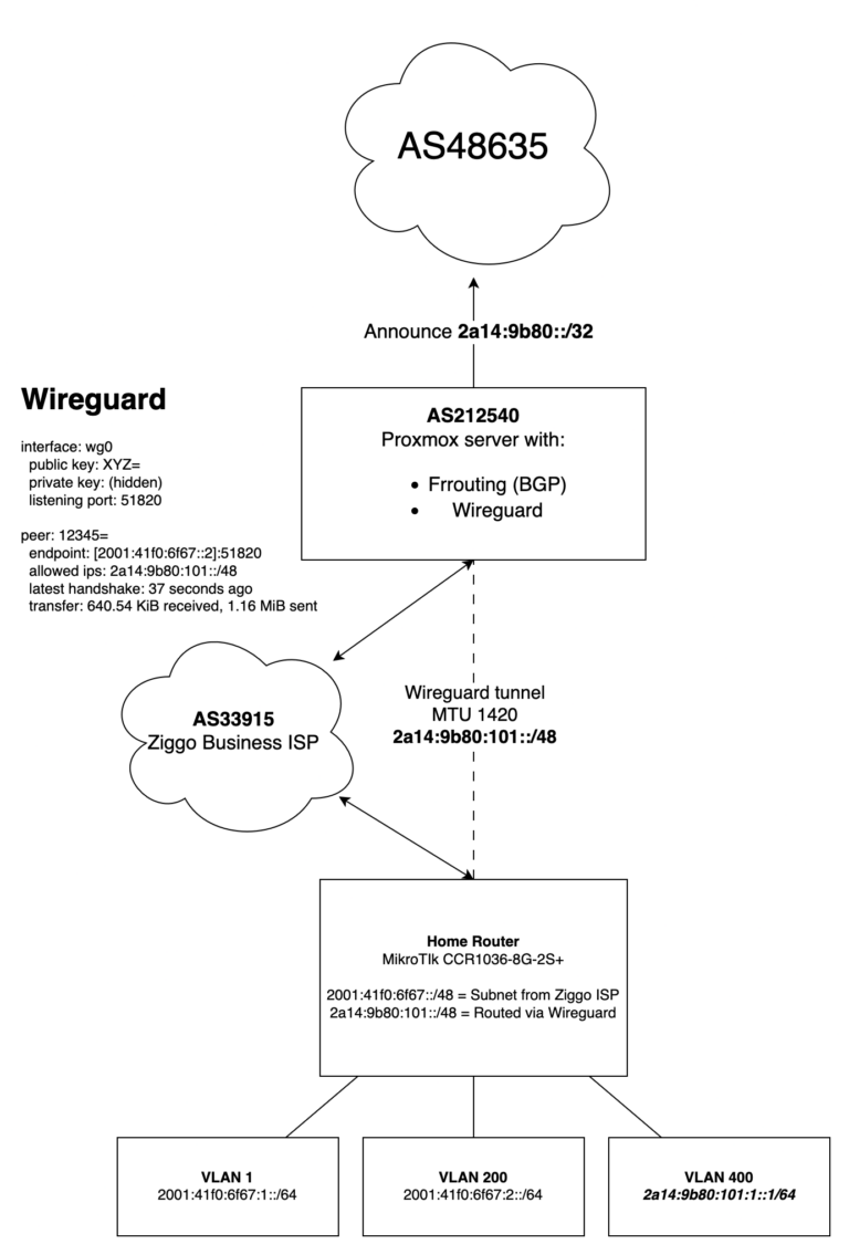 Routing IPv6 through Wireguard with MikroTik and Debian – Widodh